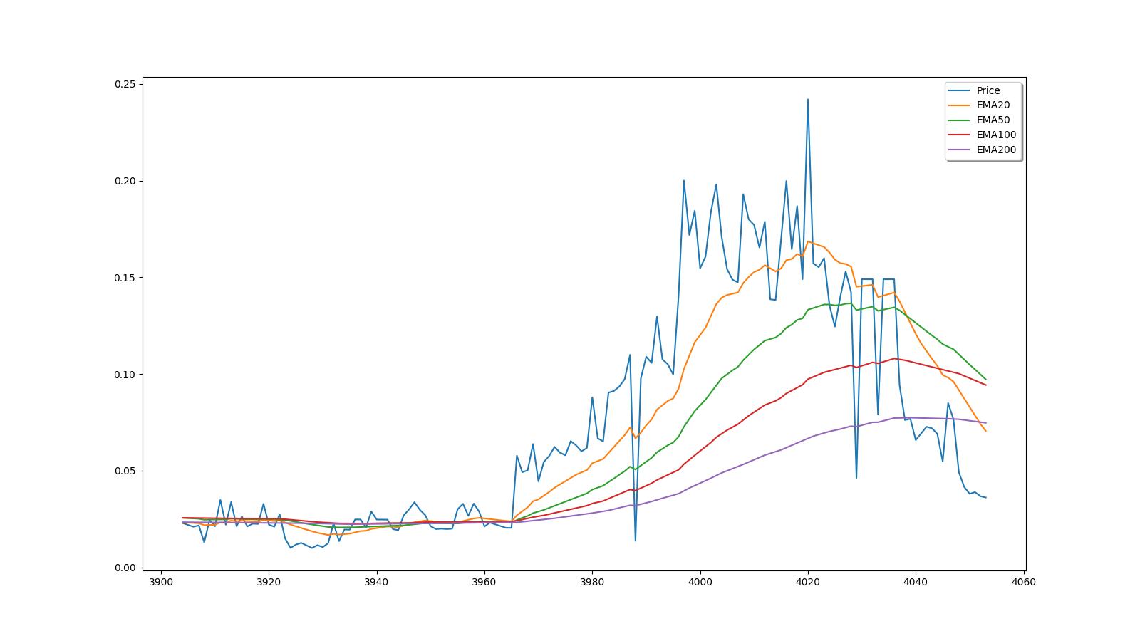 GlobalBoost-Y Exponential Moving Averages