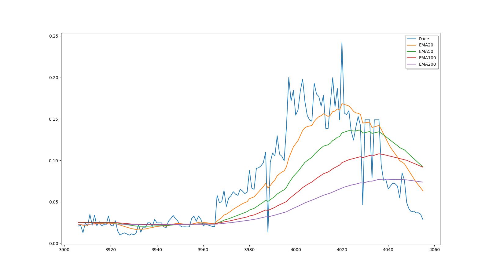 GlobalBoost-Y Exponential Moving Averages