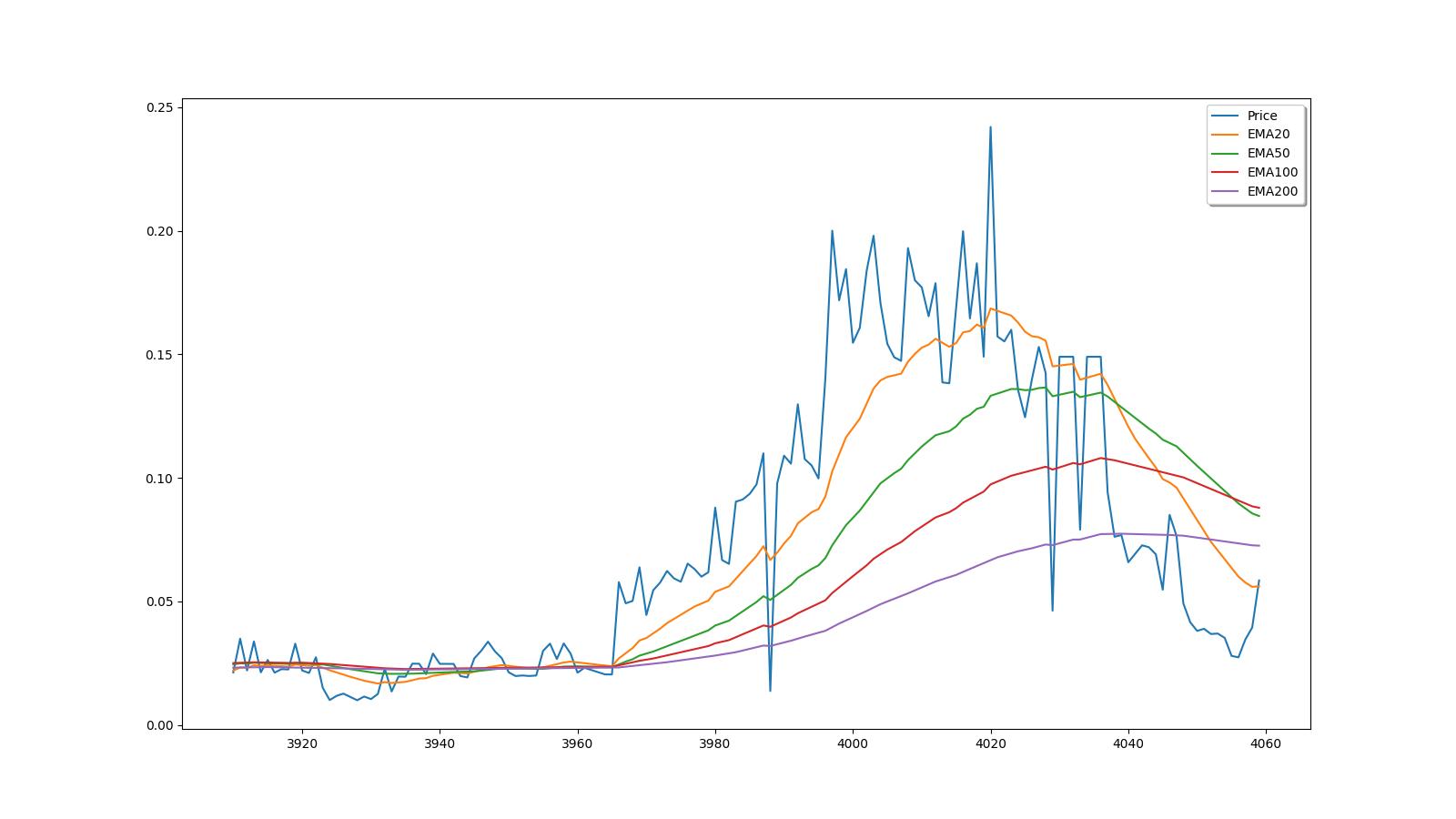 GlobalBoost-Y Exponential Moving Averages