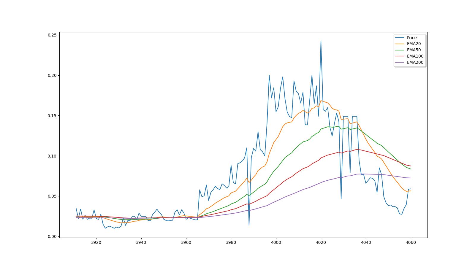 GlobalBoost-Y Exponential Moving Averages