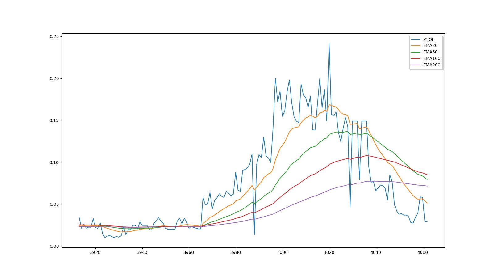 GlobalBoost-Y Exponential Moving Averages