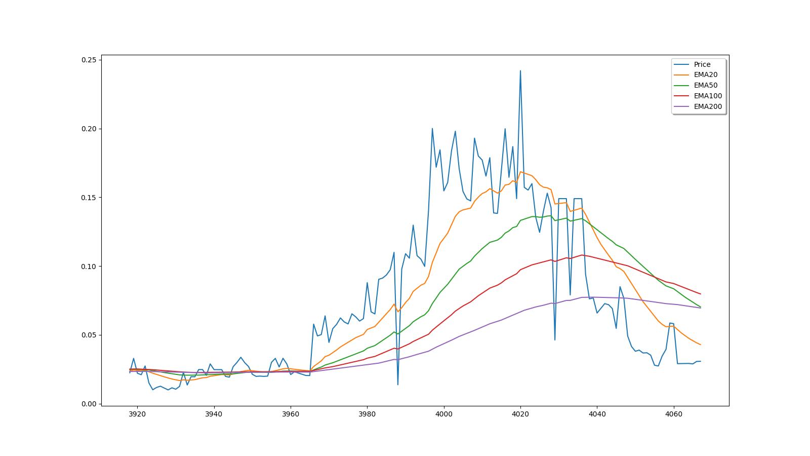 GlobalBoost-Y Exponential Moving Averages