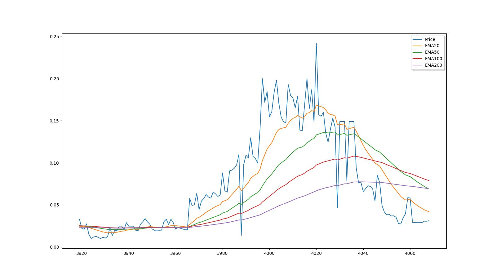 GlobalBoost-Y Exponential Moving Averages