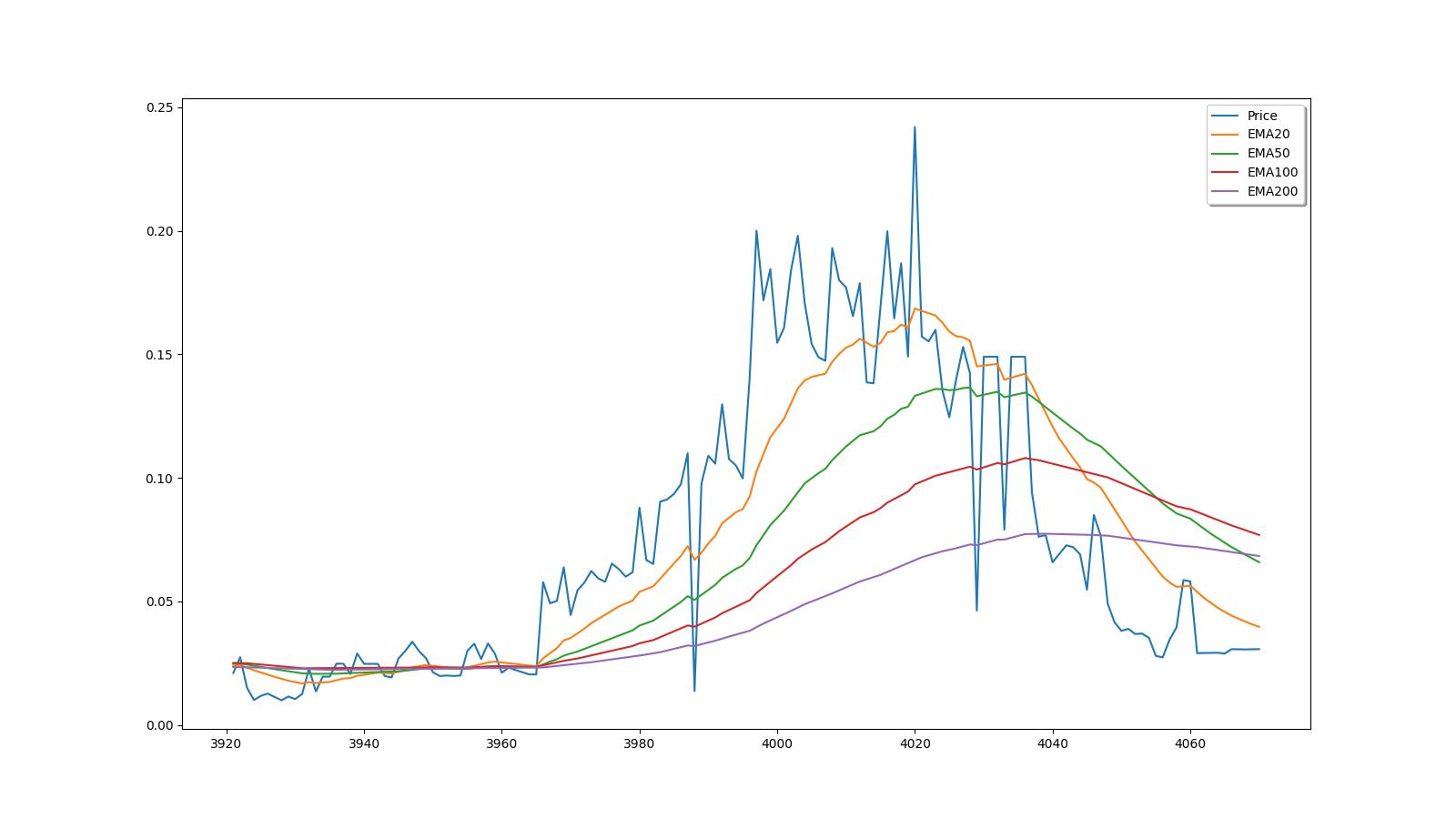 GlobalBoost-Y Exponential Moving Averages
