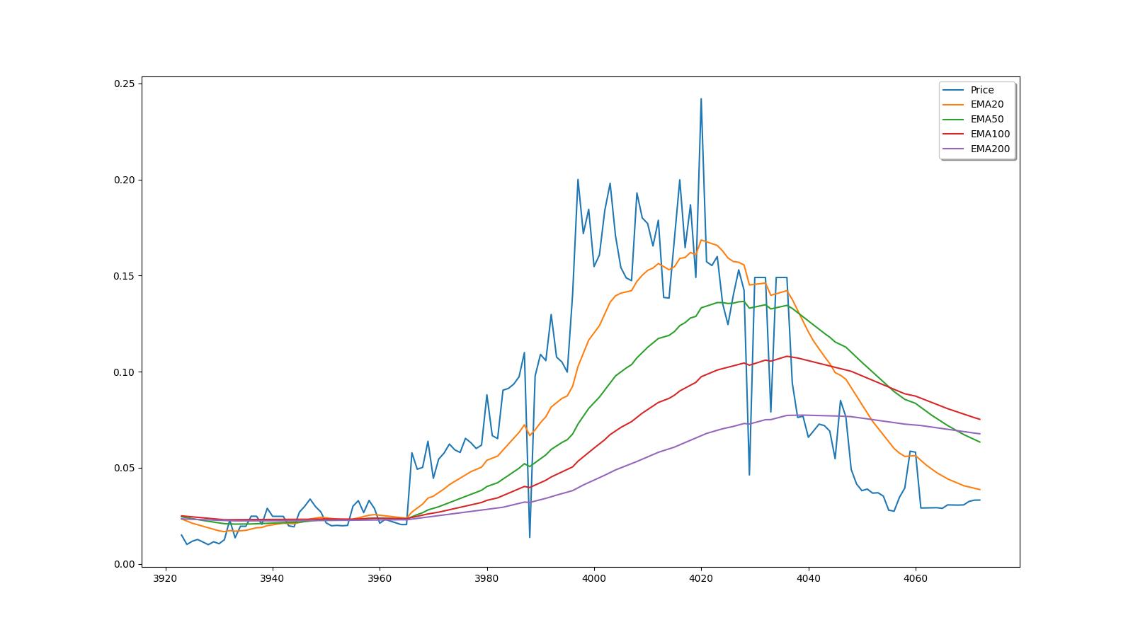 GlobalBoost-Y Exponential Moving Averages