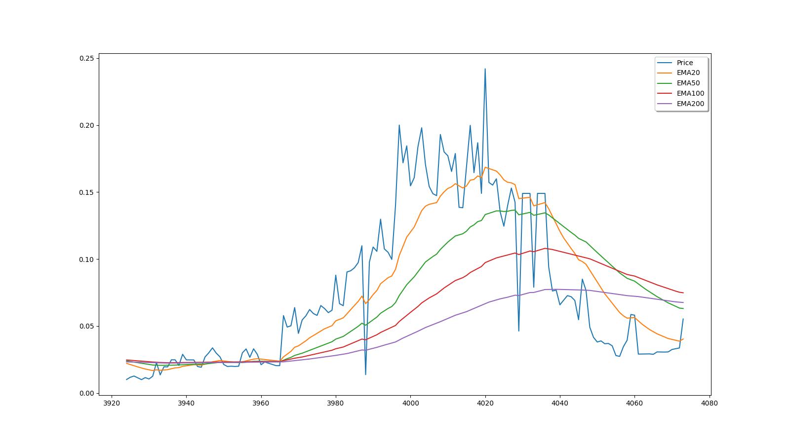 GlobalBoost-Y Exponential Moving Averages