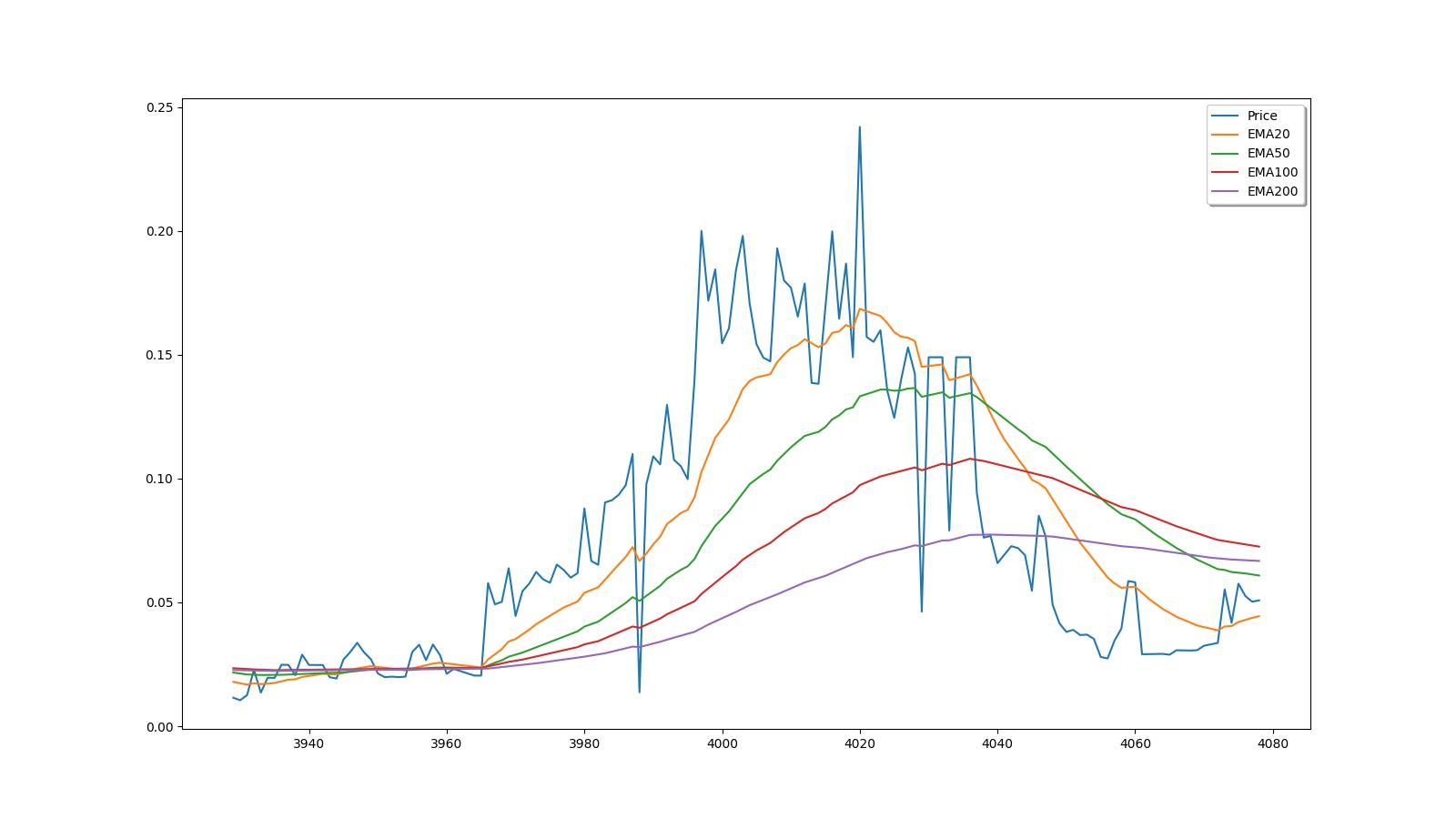GlobalBoost-Y Exponential Moving Averages