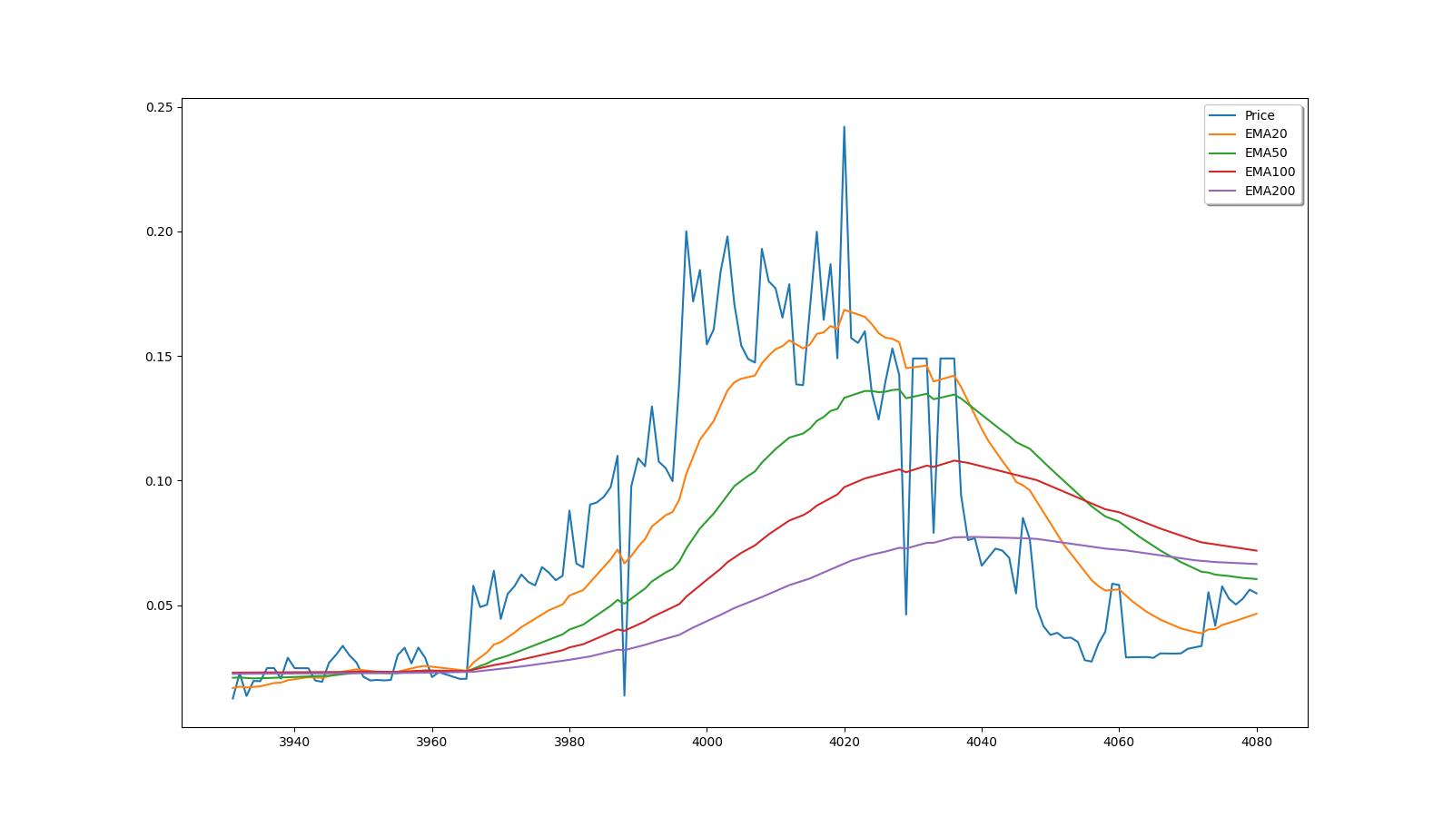 GlobalBoost-Y Exponential Moving Averages