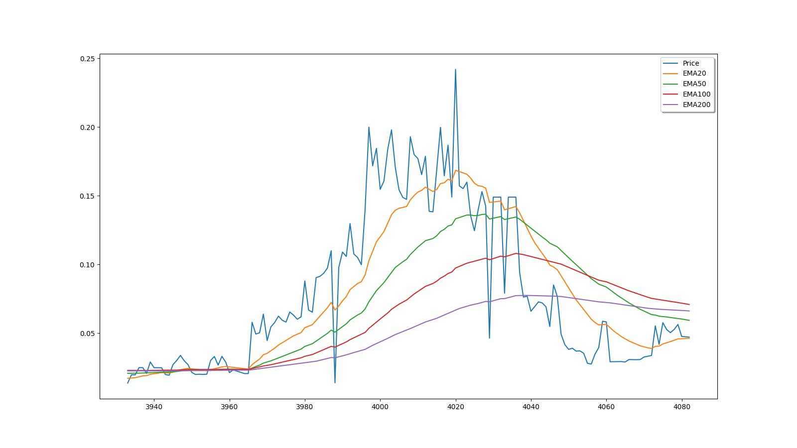 GlobalBoost-Y Exponential Moving Averages