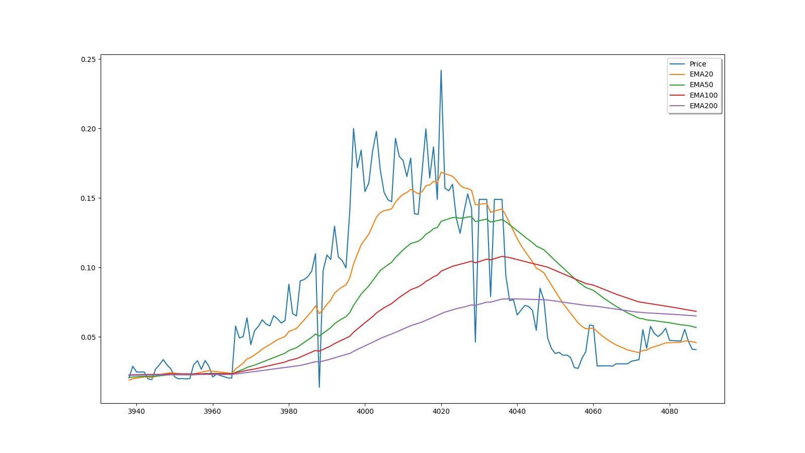 GlobalBoost-Y Exponential Moving Averages