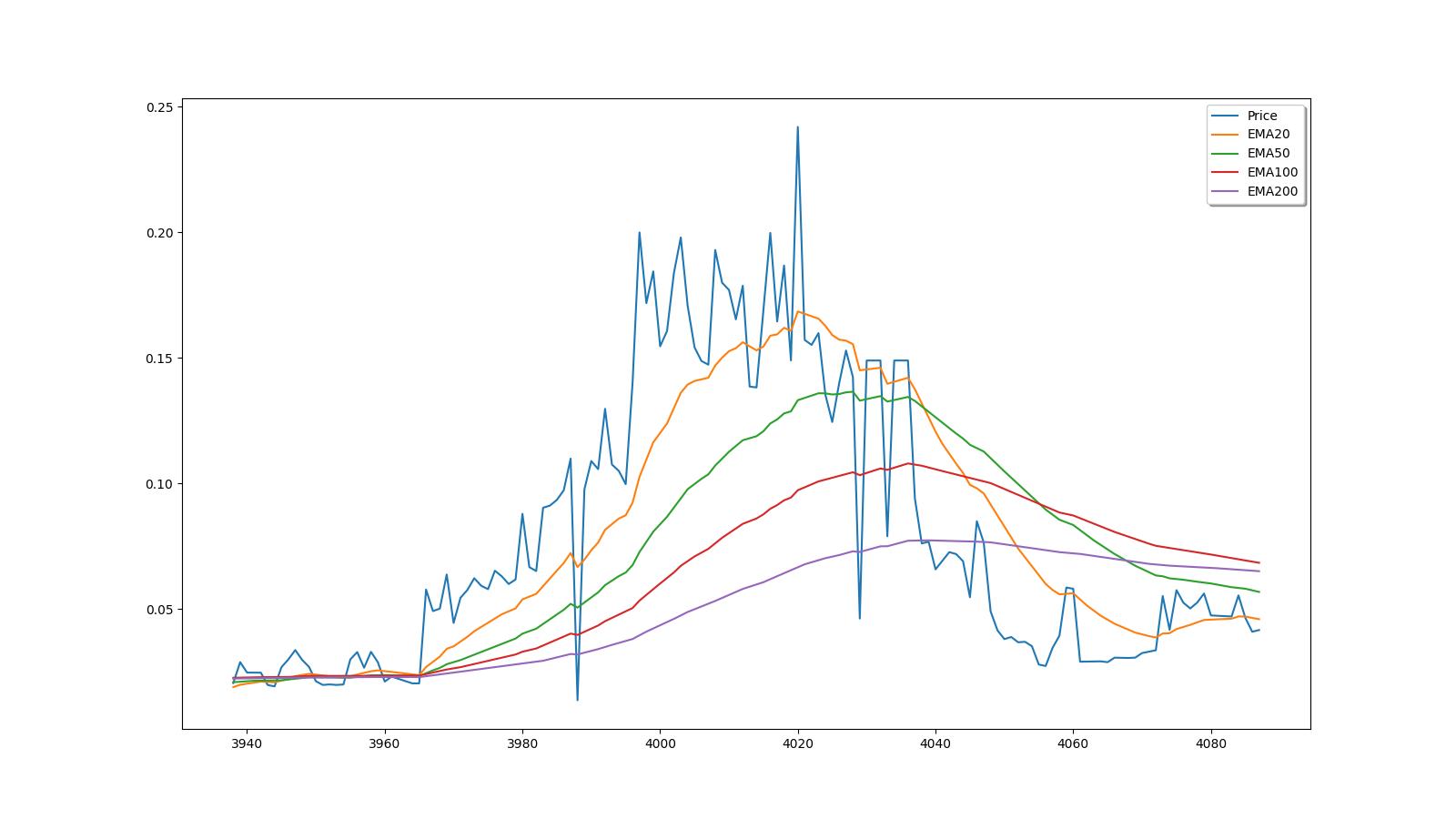 GlobalBoost-Y Exponential Moving Averages