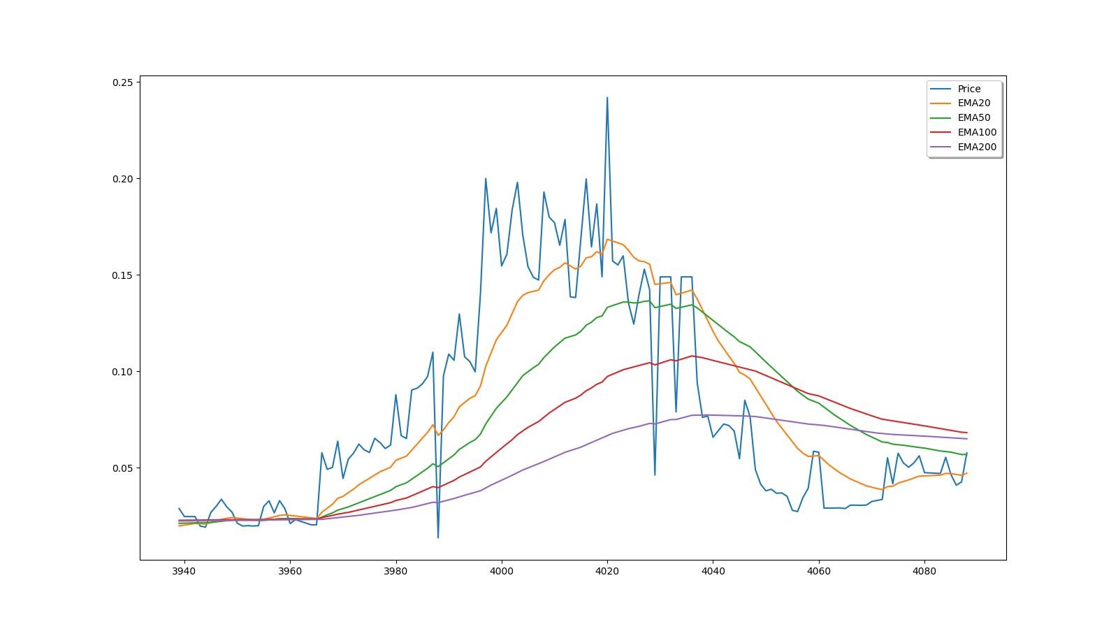 GlobalBoost-Y Exponential Moving Averages