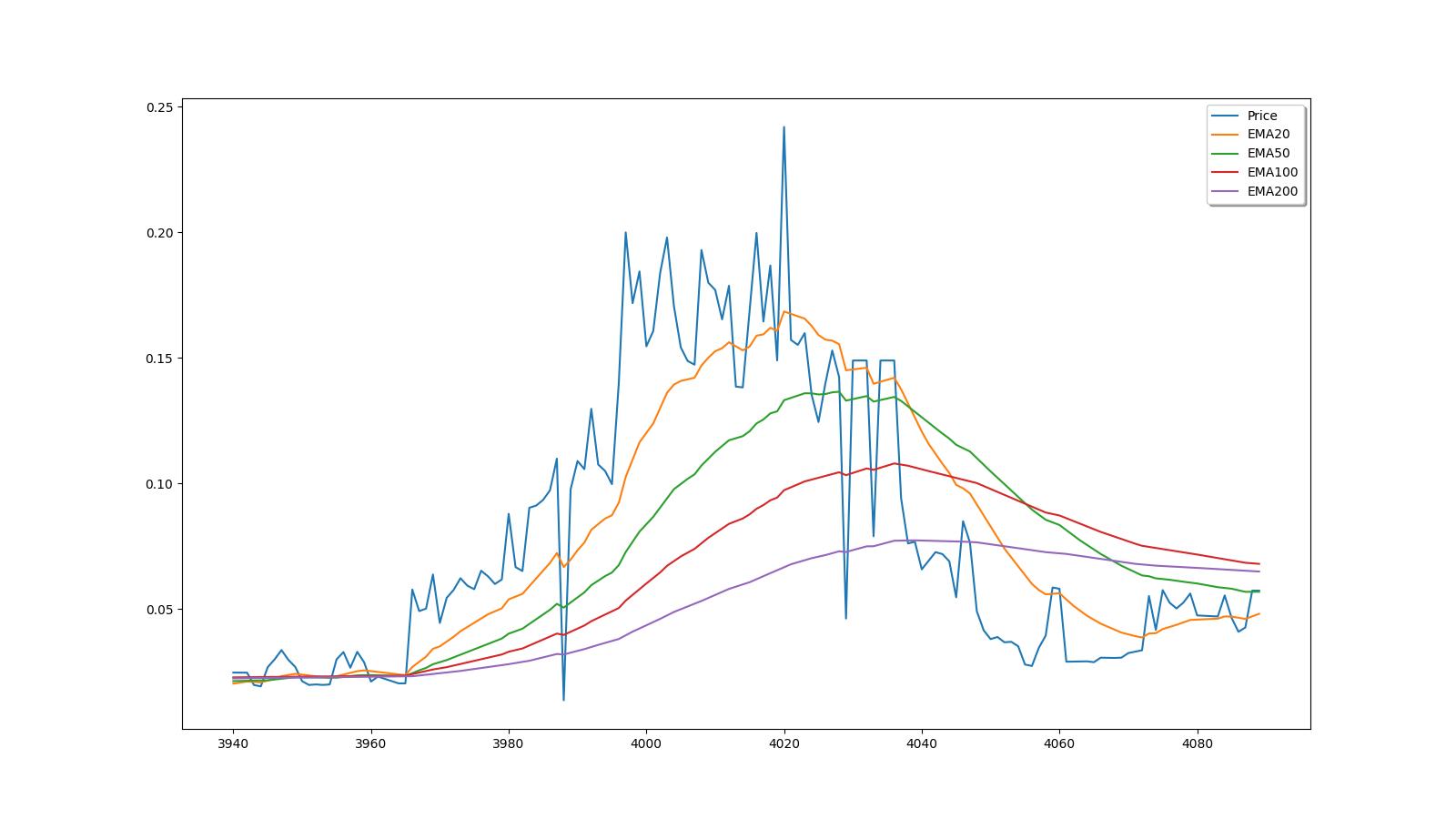 GlobalBoost-Y Exponential Moving Averages
