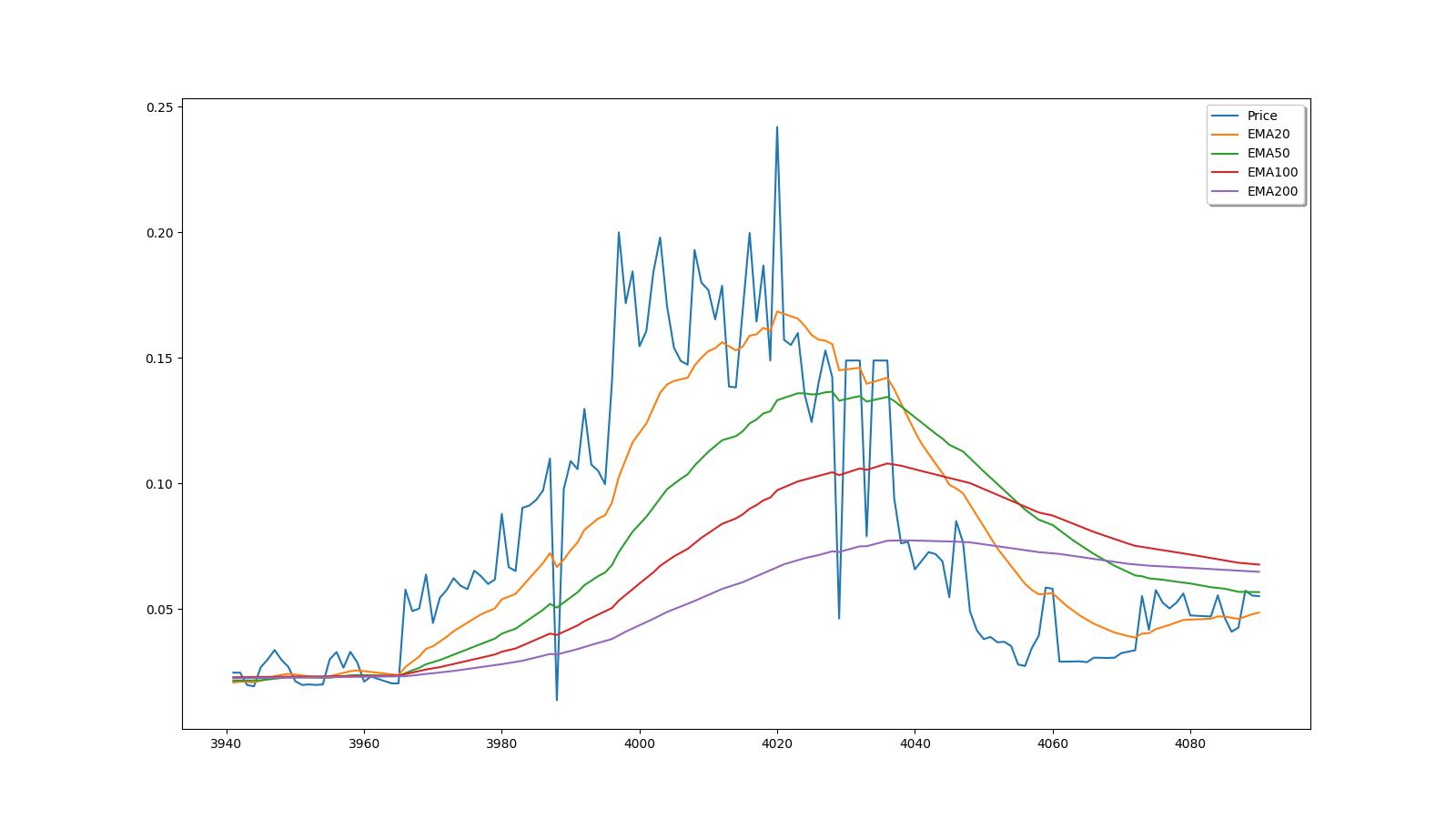 GlobalBoost-Y Exponential Moving Averages