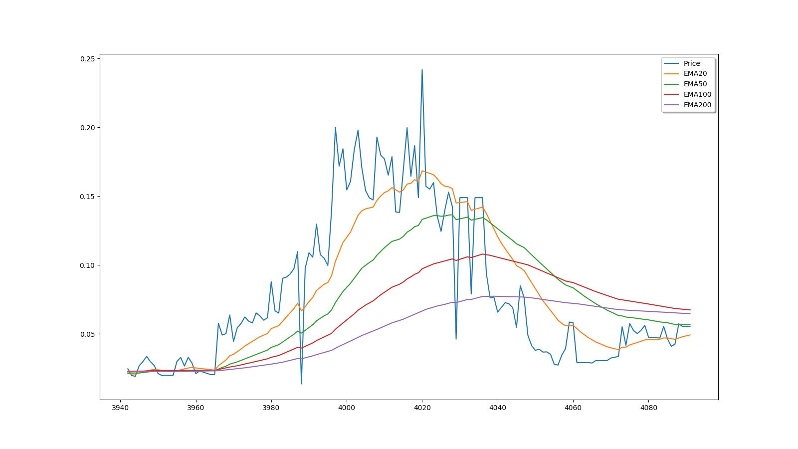 GlobalBoost-Y Exponential Moving Averages