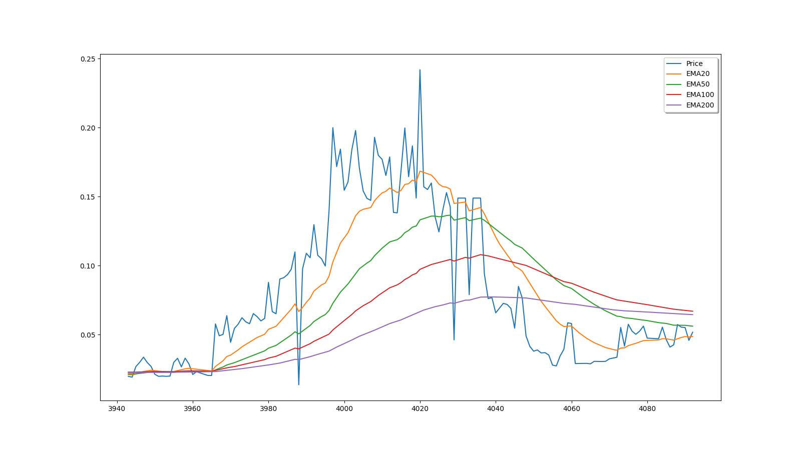 GlobalBoost-Y Exponential Moving Averages