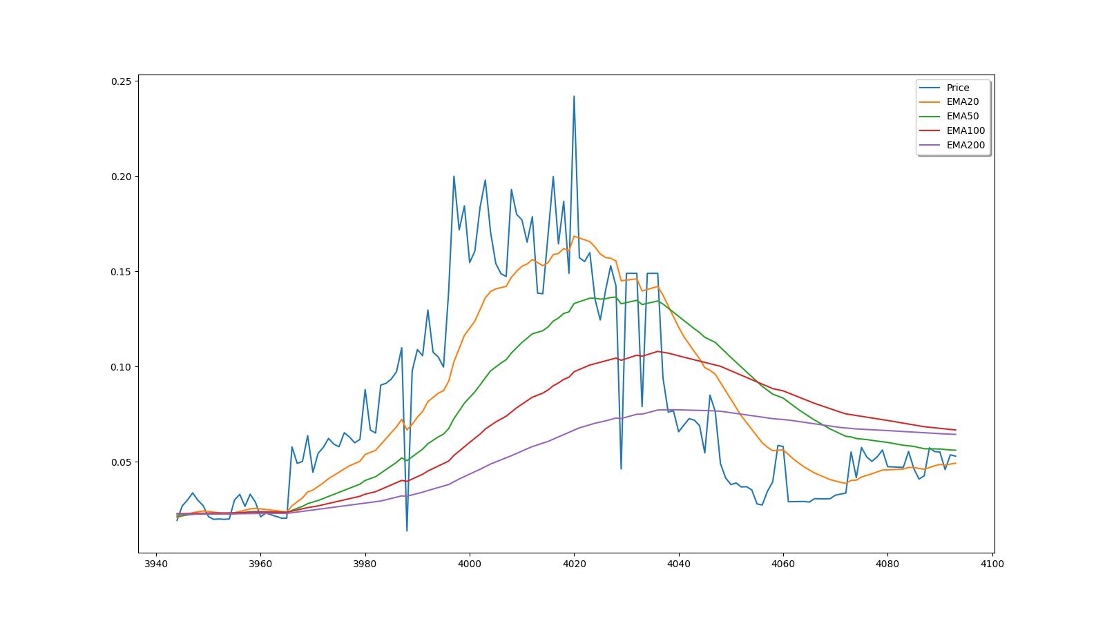 GlobalBoost-Y Exponential Moving Averages