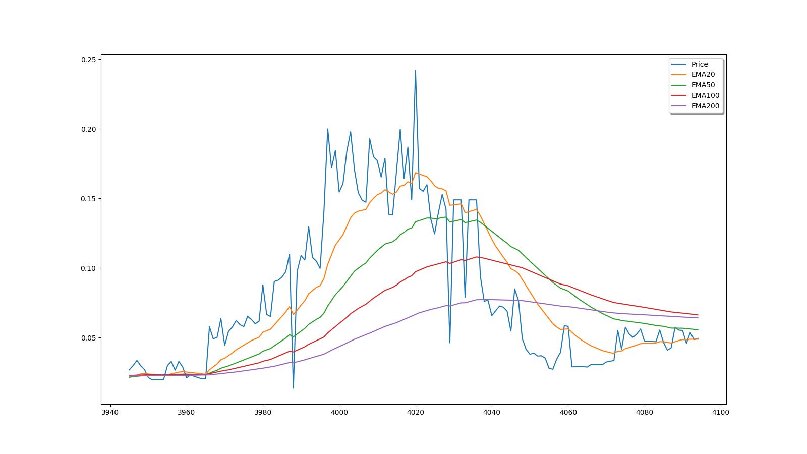 GlobalBoost-Y Exponential Moving Averages