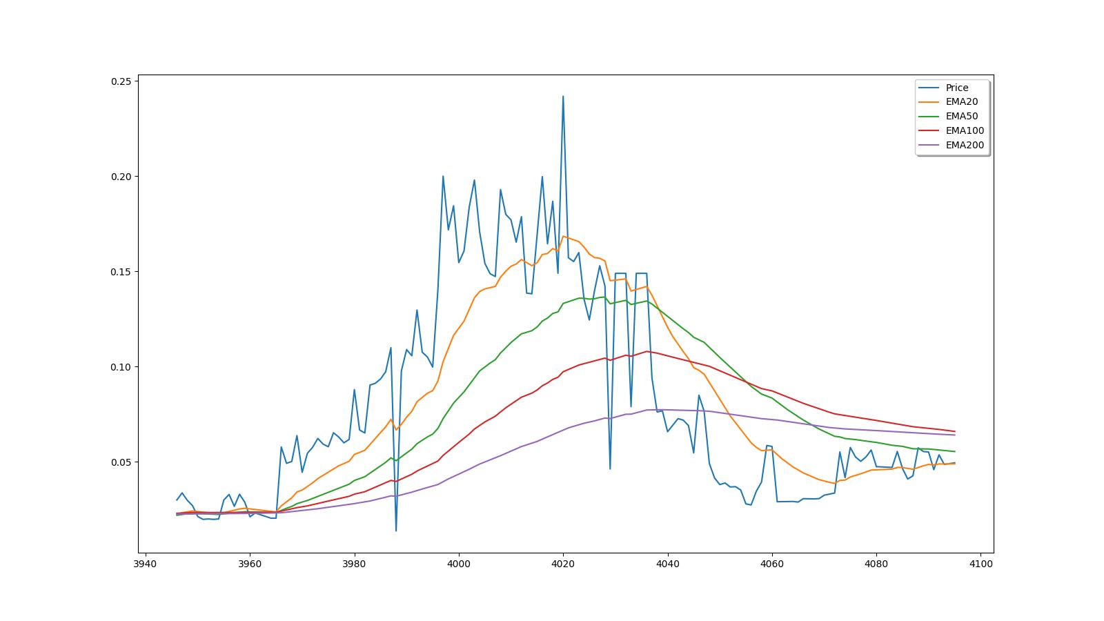 GlobalBoost-Y Exponential Moving Averages