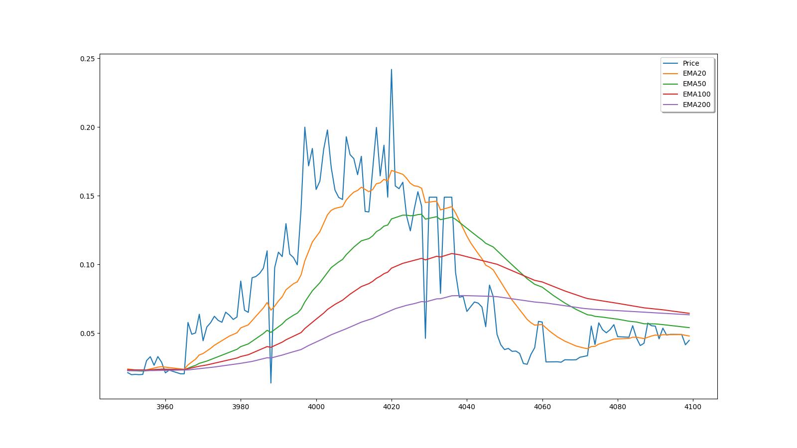 GlobalBoost-Y Exponential Moving Averages