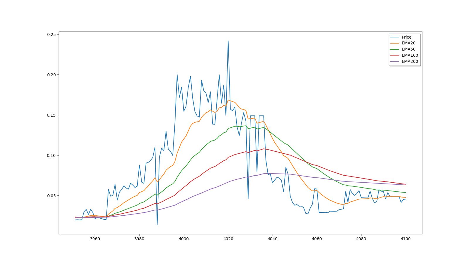 GlobalBoost-Y Exponential Moving Averages