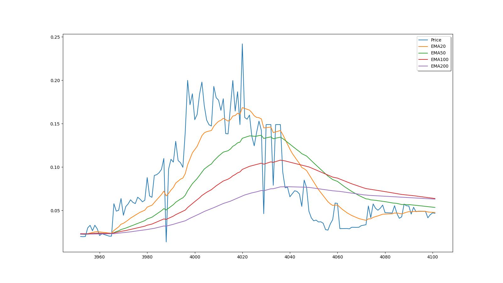 GlobalBoost-Y Exponential Moving Averages