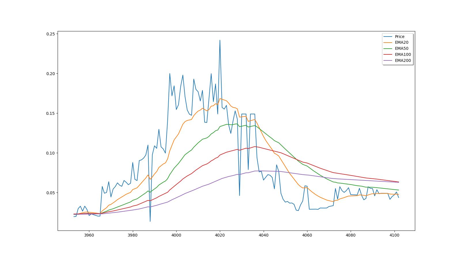 GlobalBoost-Y Exponential Moving Averages