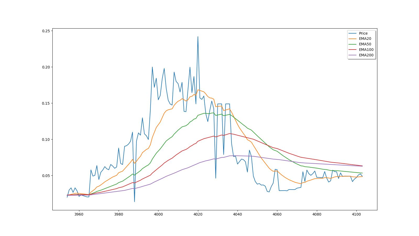 GlobalBoost-Y Exponential Moving Averages