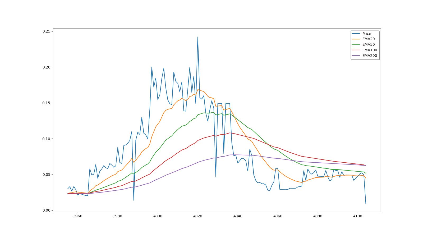 GlobalBoost-Y Exponential Moving Averages
