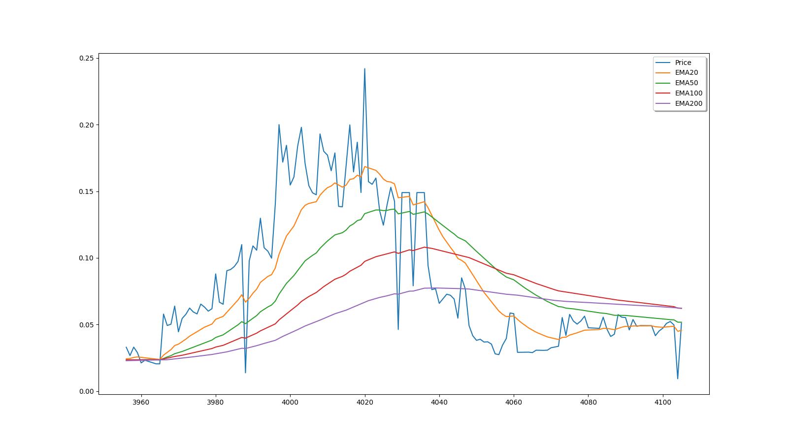 GlobalBoost-Y Exponential Moving Averages