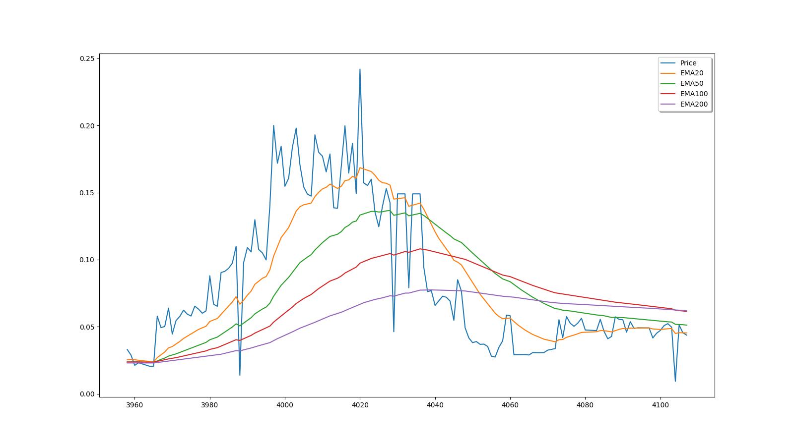 GlobalBoost-Y Exponential Moving Averages