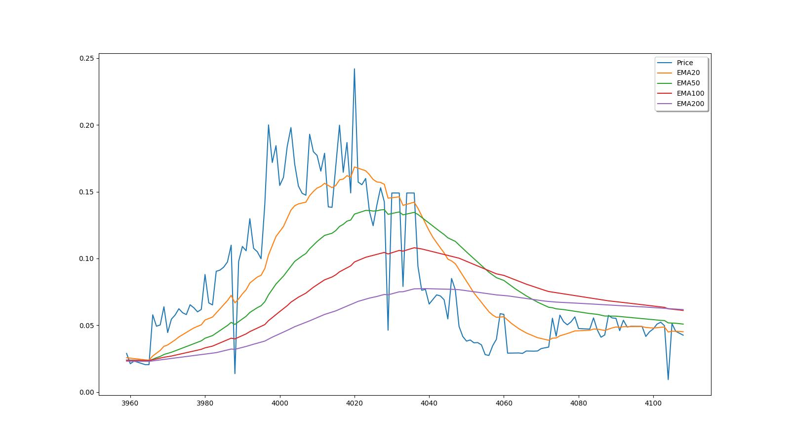 GlobalBoost-Y Exponential Moving Averages