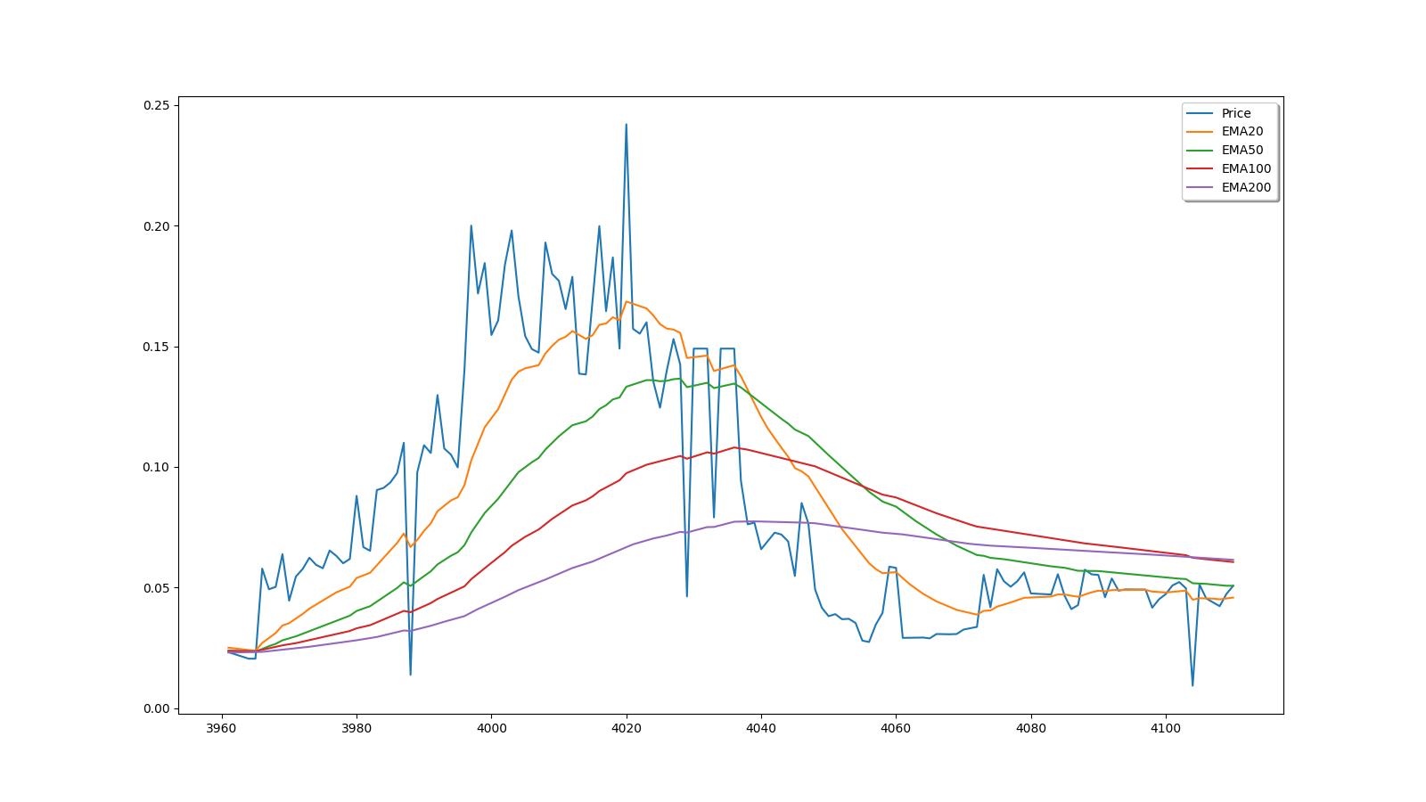 GlobalBoost-Y Exponential Moving Averages