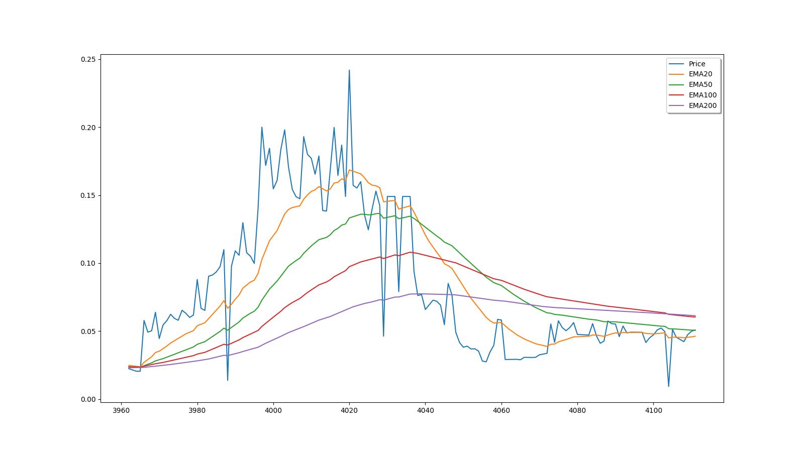 GlobalBoost-Y Exponential Moving Averages