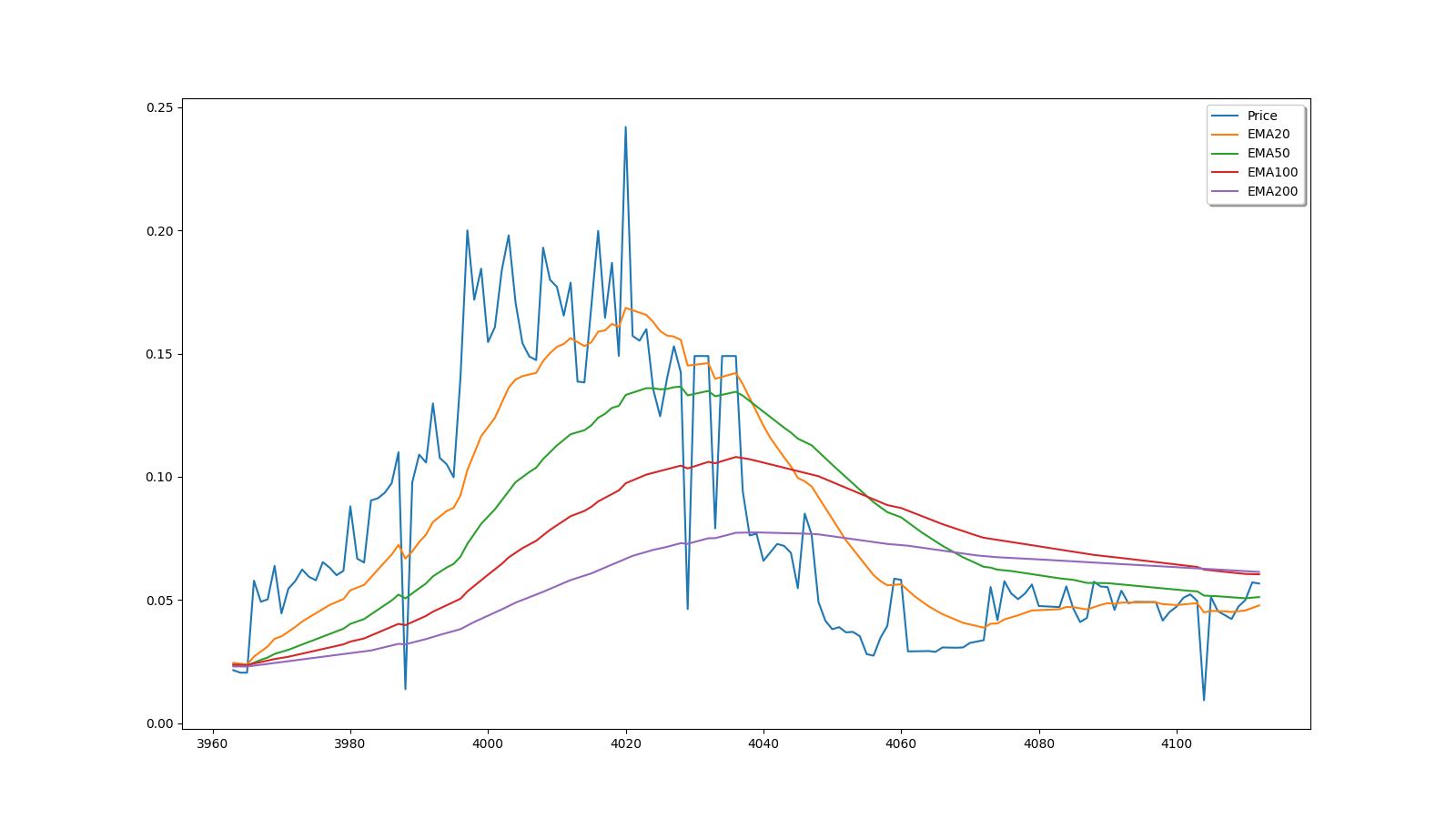 GlobalBoost-Y Exponential Moving Averages