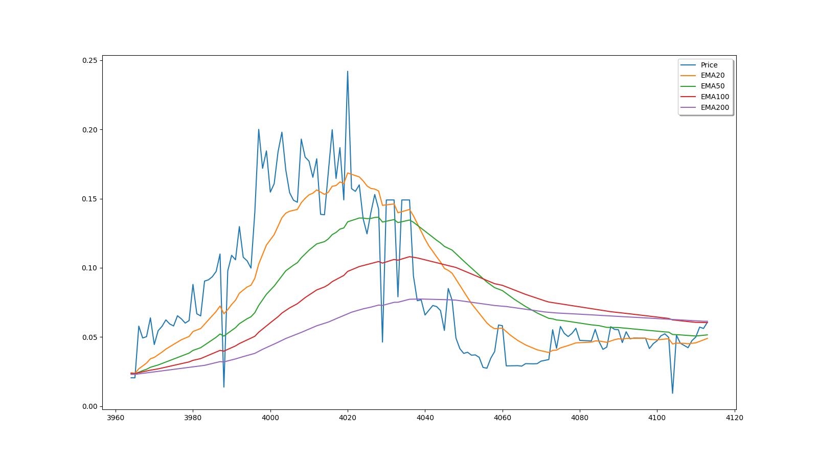 GlobalBoost-Y Exponential Moving Averages