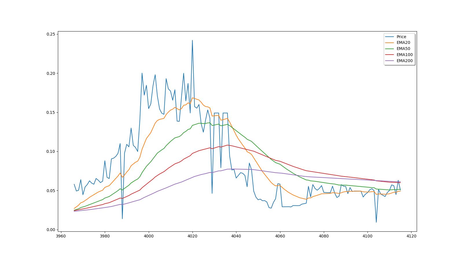 GlobalBoost-Y Exponential Moving Averages