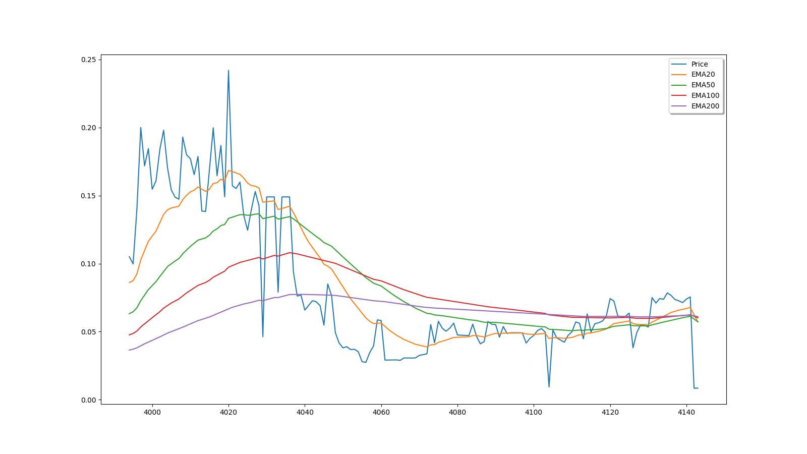 GlobalBoost-Y Exponential Moving Averages