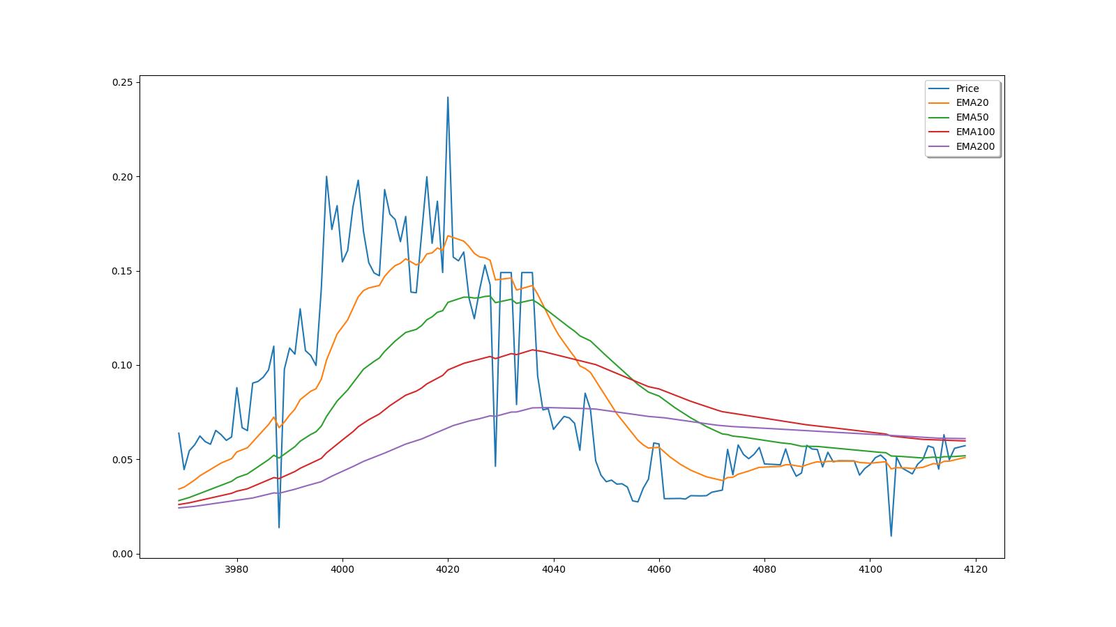 GlobalBoost-Y Exponential Moving Averages