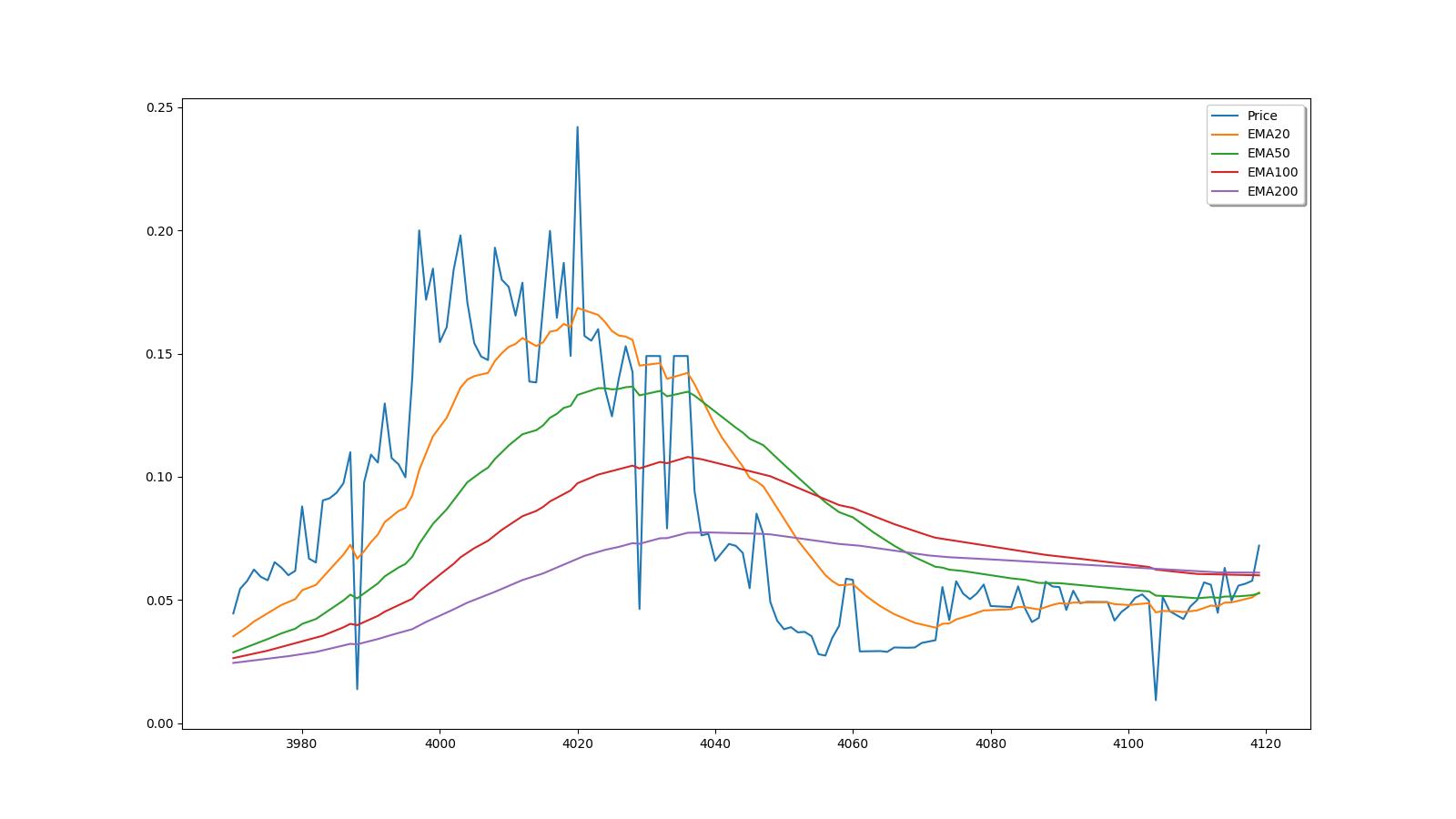GlobalBoost-Y Exponential Moving Averages