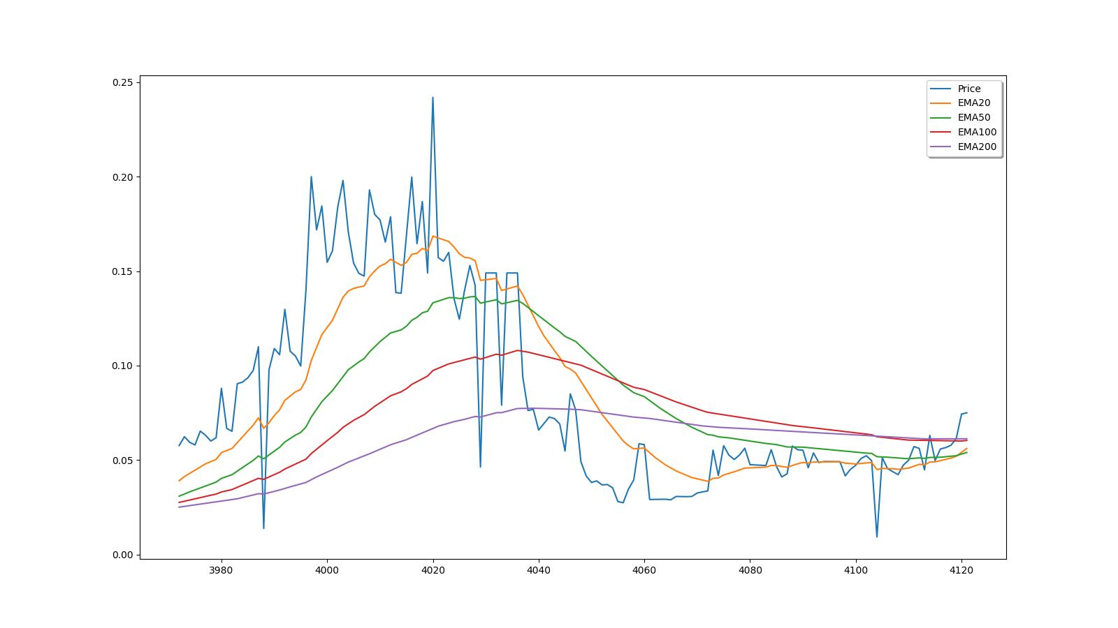 GlobalBoost-Y Exponential Moving Averages
