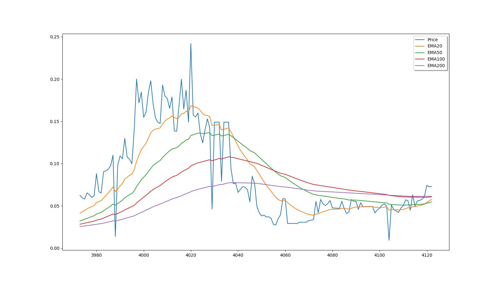 GlobalBoost-Y Exponential Moving Averages