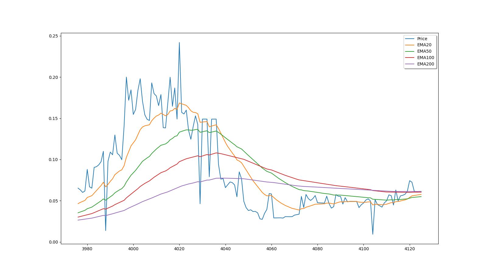 GlobalBoost-Y Exponential Moving Averages