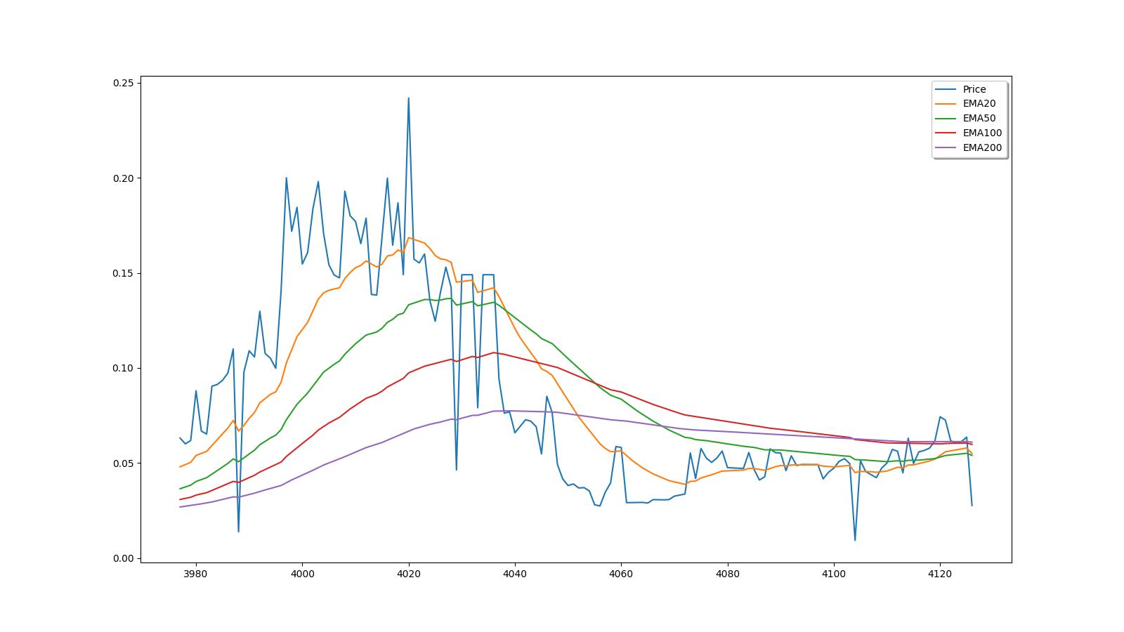 GlobalBoost-Y Exponential Moving Averages