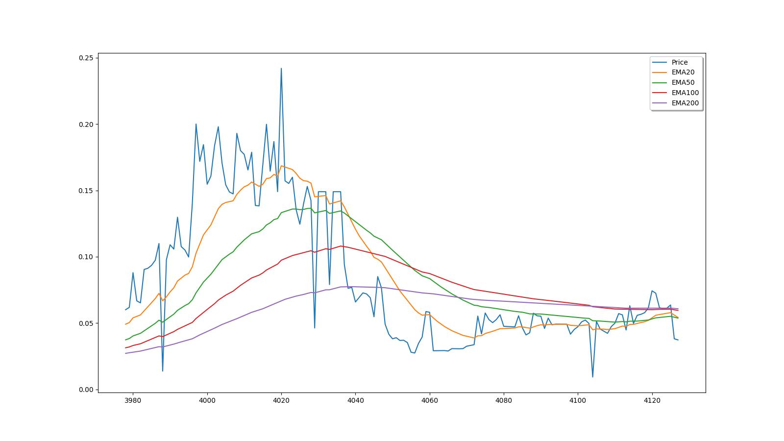 GlobalBoost-Y Exponential Moving Averages