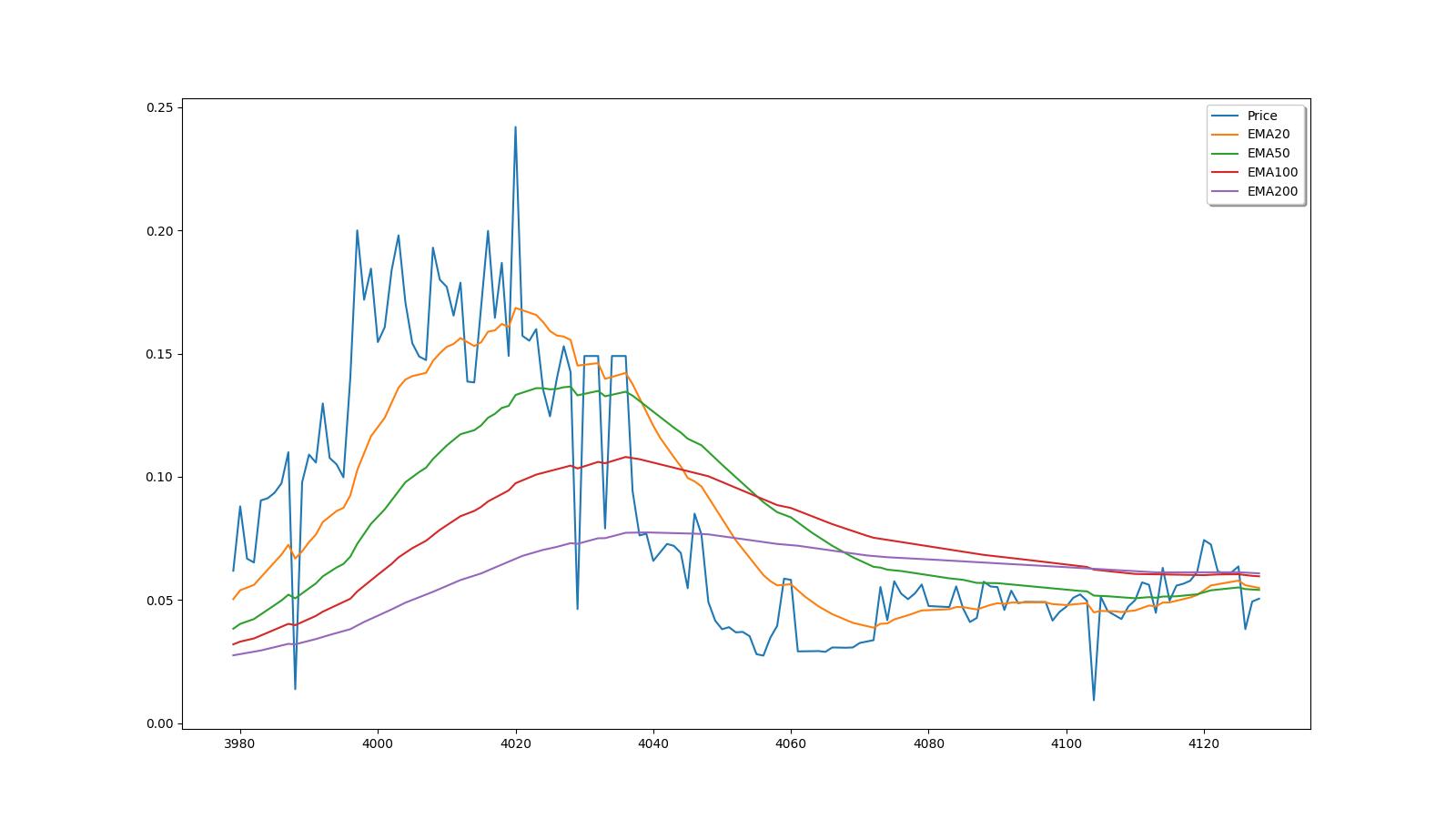 GlobalBoost-Y Exponential Moving Averages