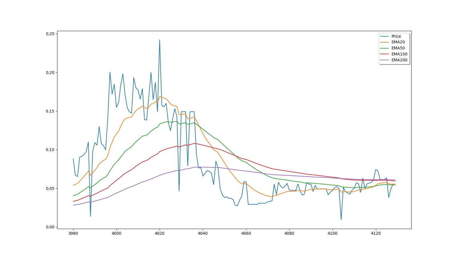 GlobalBoost-Y Exponential Moving Averages