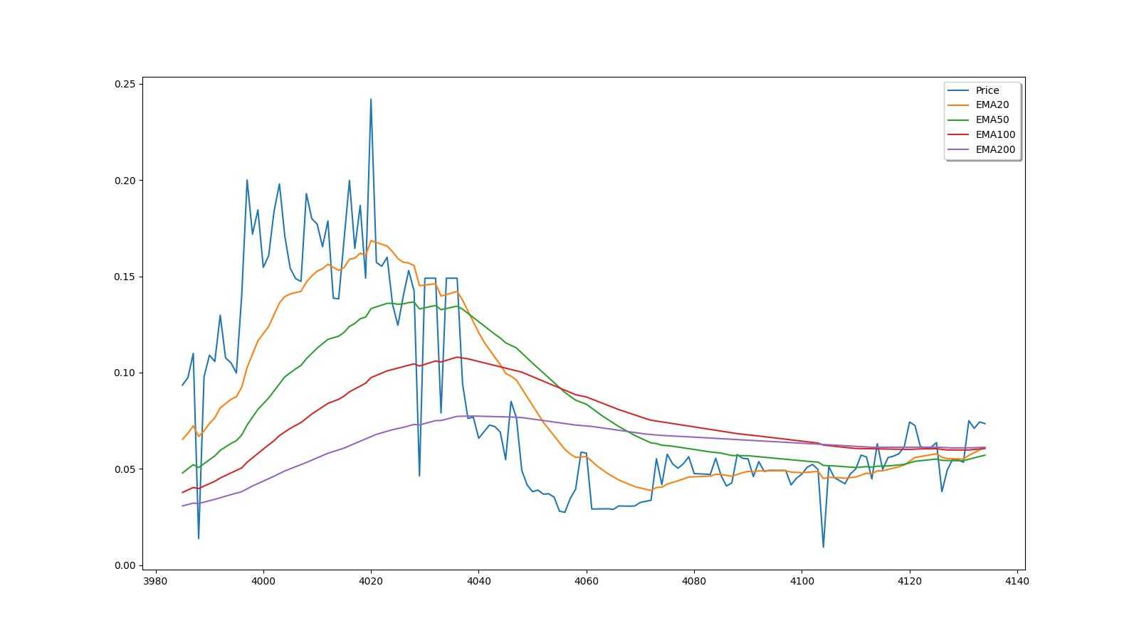 GlobalBoost-Y Exponential Moving Averages