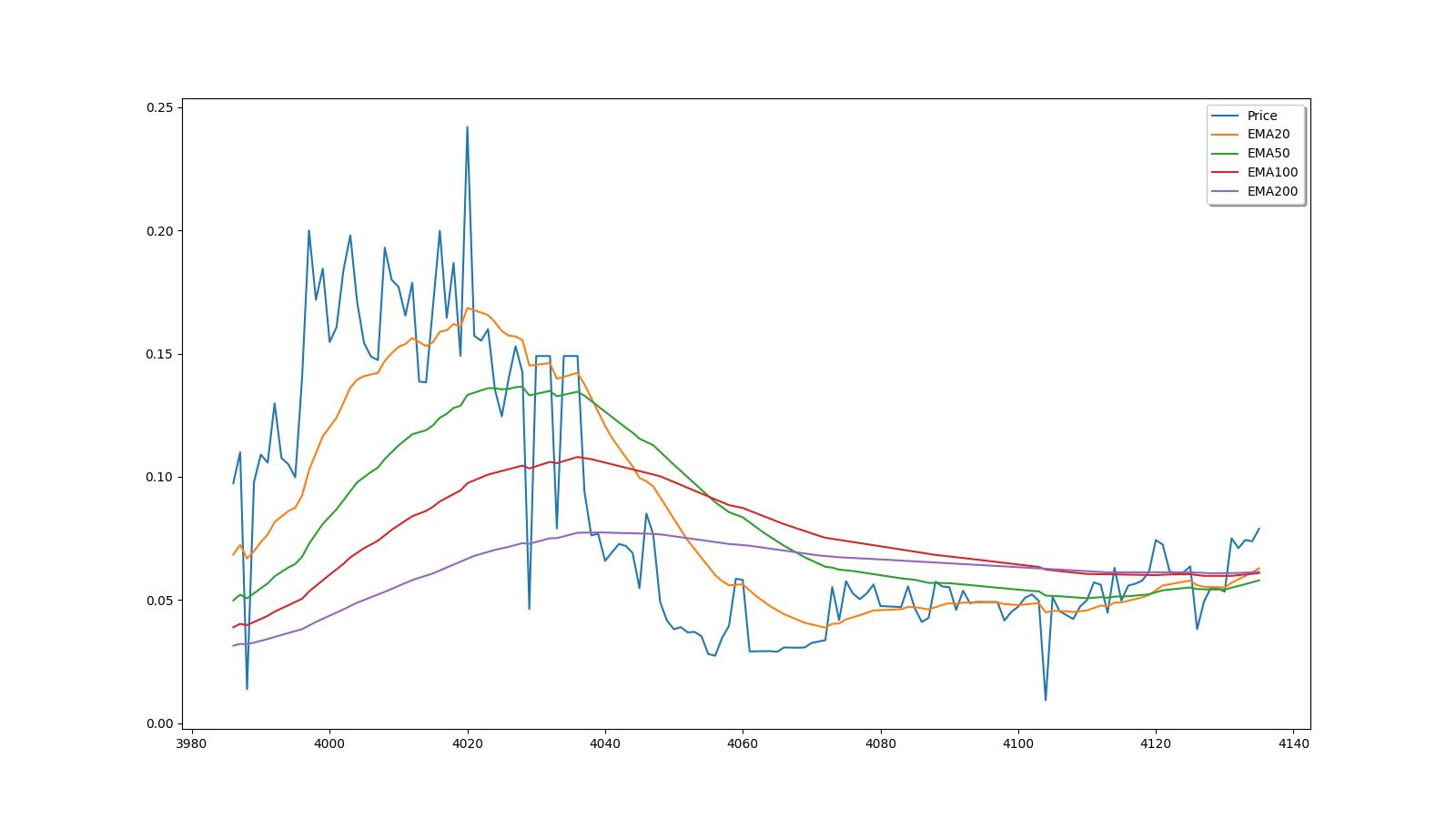 GlobalBoost-Y Exponential Moving Averages