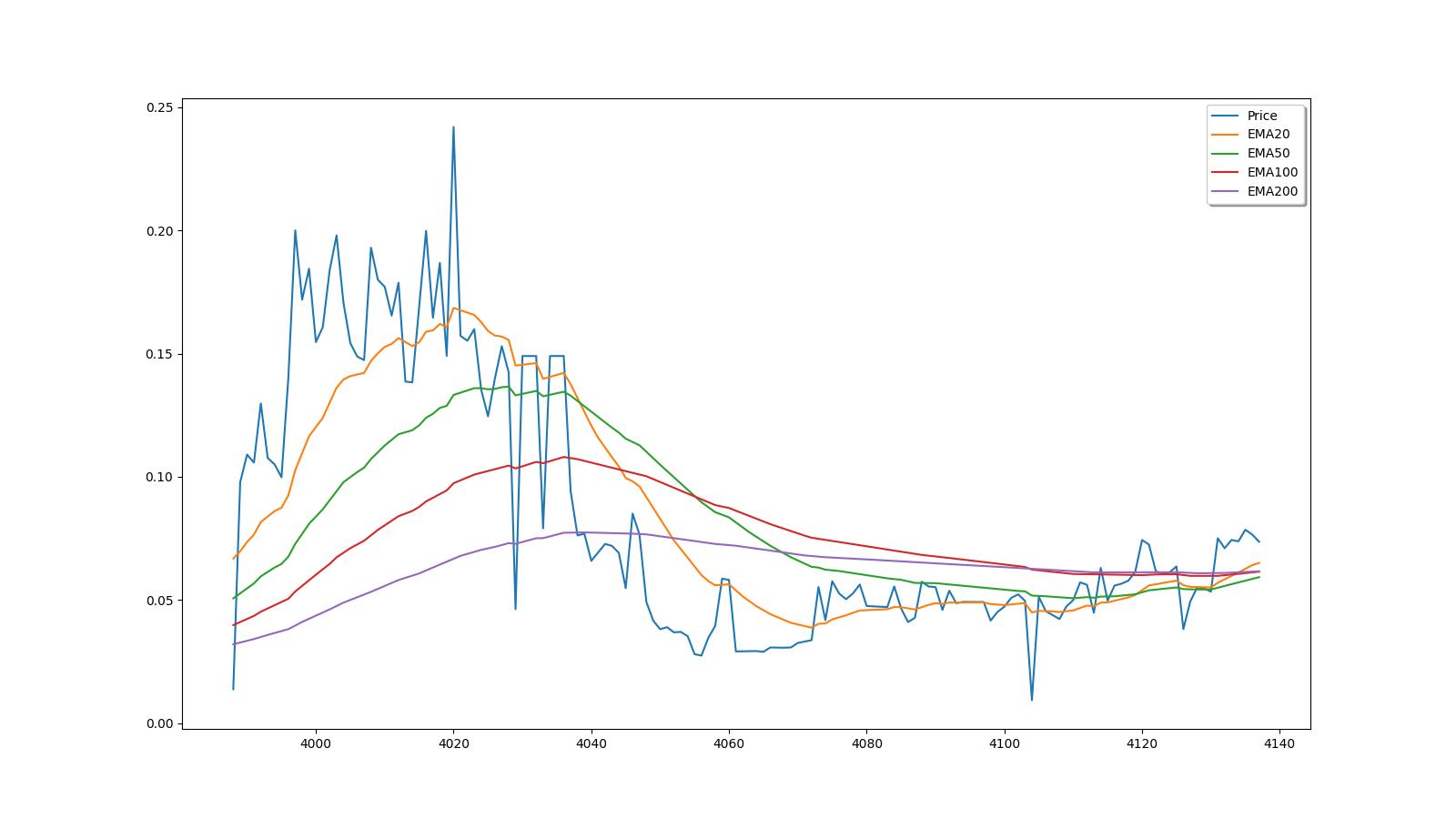 GlobalBoost-Y Exponential Moving Averages